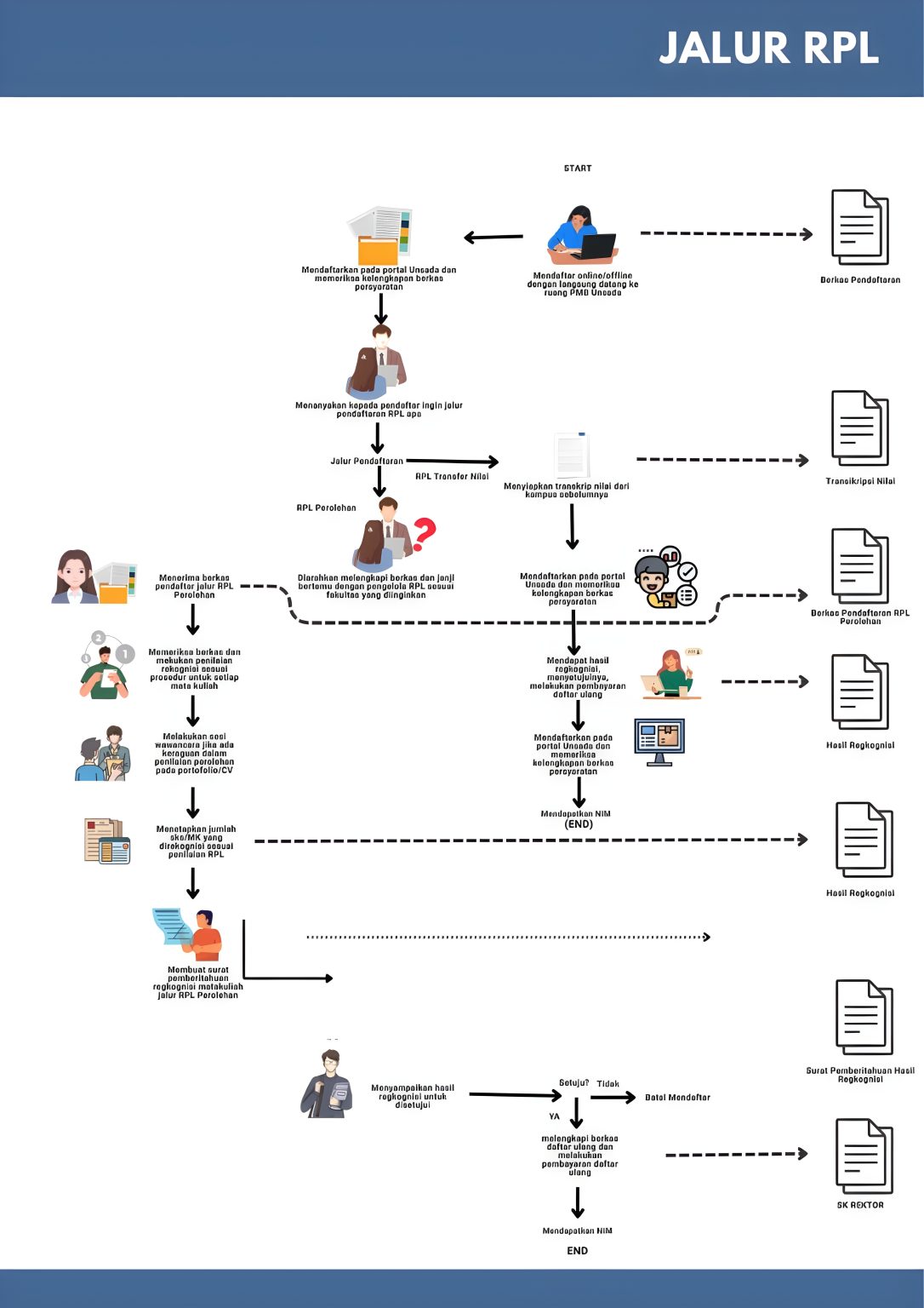 RPL – Universitas Darma Persada