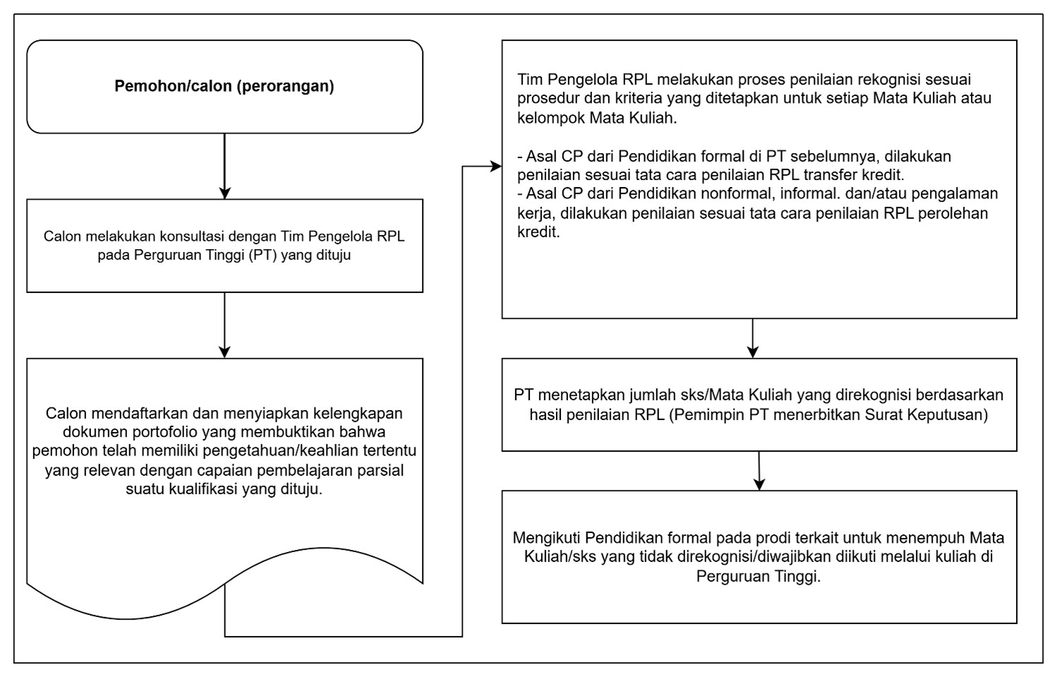 RPL – Universitas Darma Persada